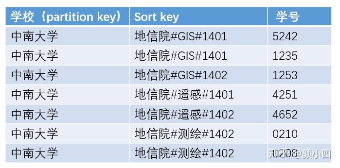 通俗易懂之DynamoDB（一） ----分区键、排序键、GSI - 知乎