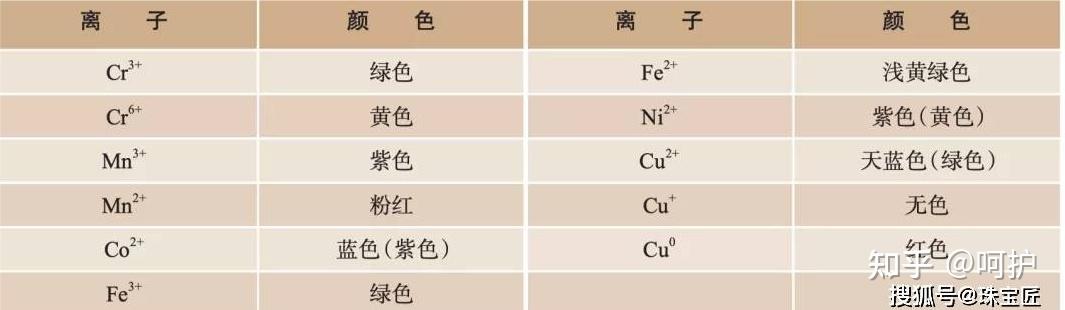 离子的颜色 - 知乎