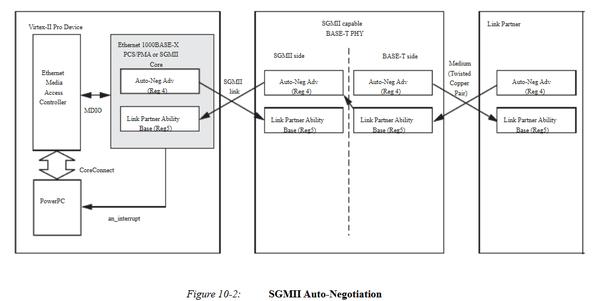 SGMII vs. 1000BASE-X Auto-Negotiation - 知乎