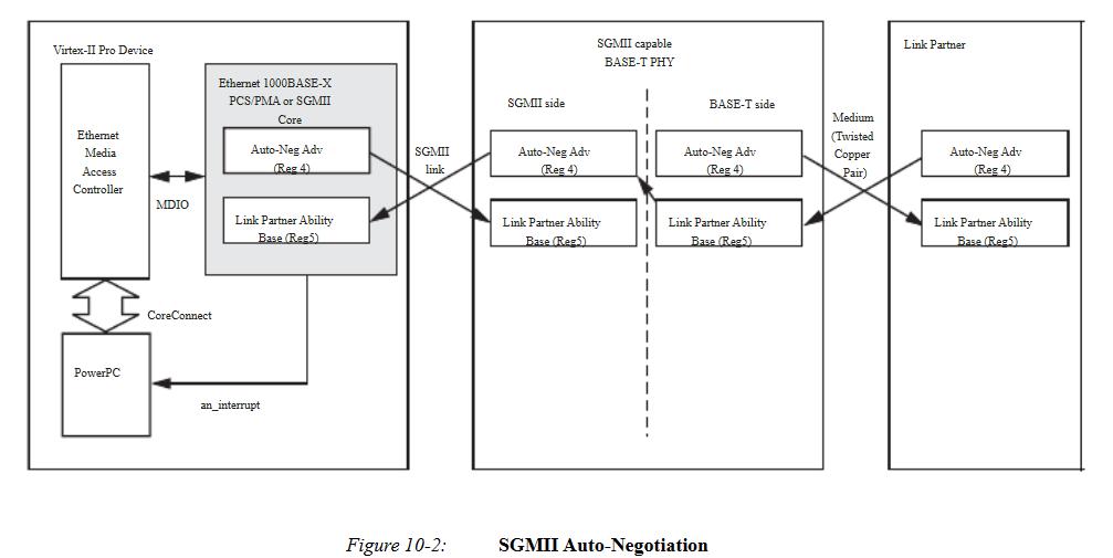 SGMII vs. 1000BASE-X Auto-Negotiation - 知乎