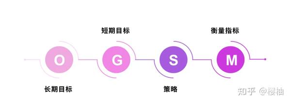 OGSM模型：一页纸搞定计划，世界500强公司都在用 - 知乎
