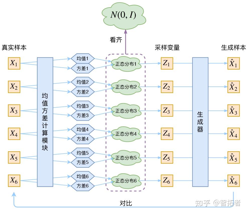 VAE：3.变分编码器（Variational Autoencoder） - 知乎