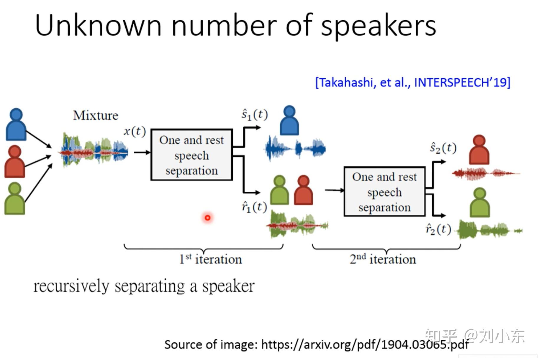 人类语言处理(李宏毅，3）Speech Separation) - 知乎