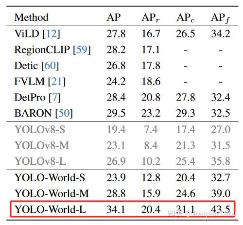 YOLO-World——实时开集目标检测 - 知乎