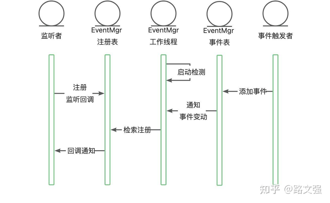 3.3 事件机制 - 知乎