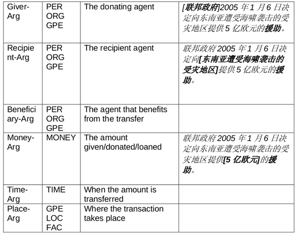 ACE2005事件类型及模板 - 知乎