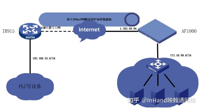 IR915与深信服AF1000建立IPSecVPN配置举例 - 知乎