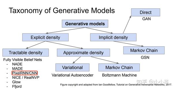 生成模型之PixelCNN - 知乎