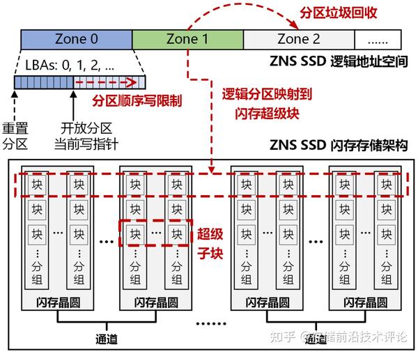 ZNS SSD的优势、缺陷、优化：深入解读 eZNS SSD (OSDI 2023) - 知乎