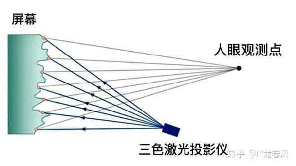 618家用4K激光买海信Vidda C2 Pro还是当贝X5 Pro？全方位分析 - 知乎