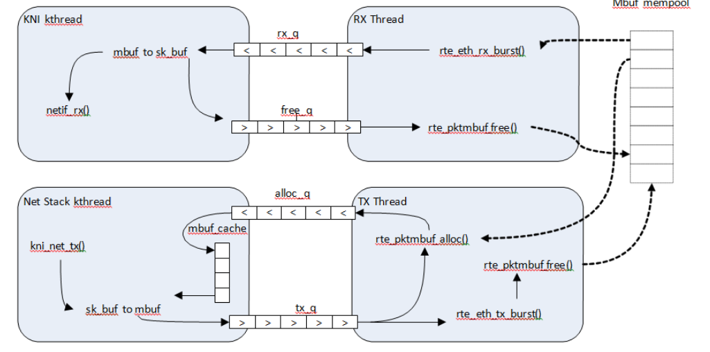 深入浅出DPDK KNI核心技术 - 知乎