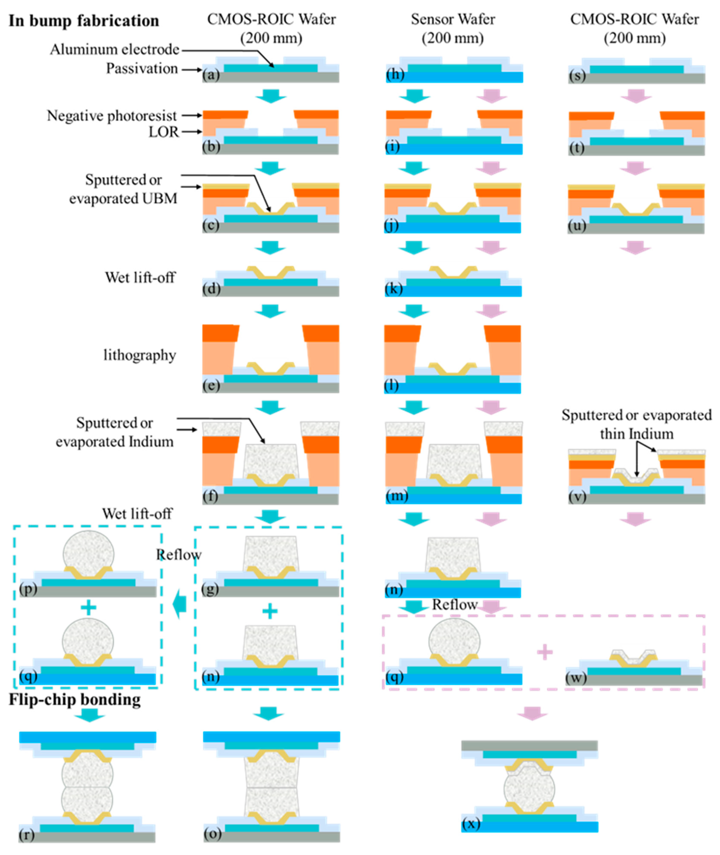 SWIR 芯片 | 短波红外倒装芯片的凸点键合工艺技术综述 - 知乎