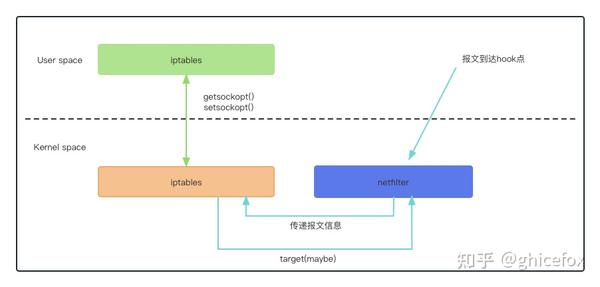 Netfilter 简单点 - 知乎