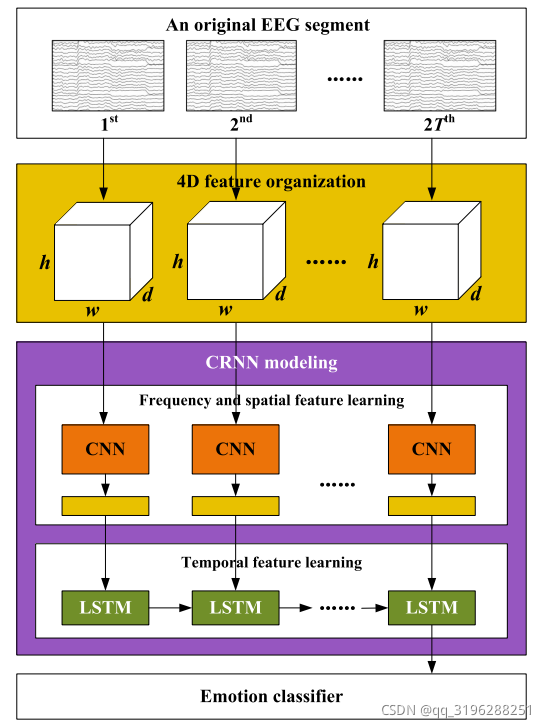 （论文加源码）基于CNN和LSTM的脑电情绪识别（数据集为DEAP和seed） - 知乎