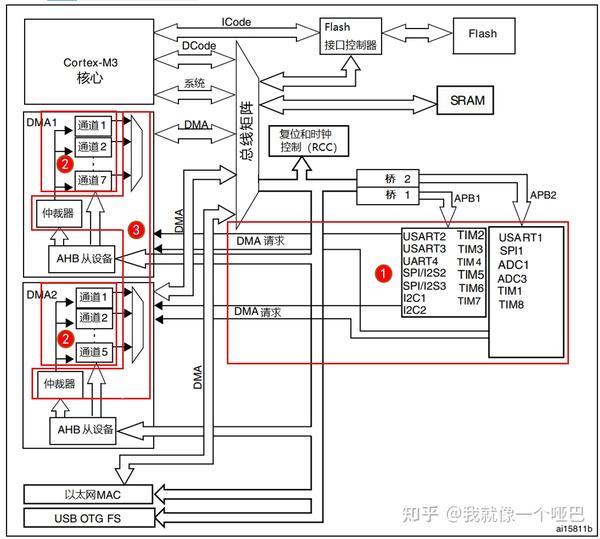 STM32F103正点原子学习笔记系列——DMA - 知乎