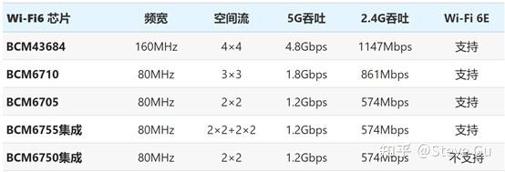 2021年中国工程师最喜欢的10大Wi-Fi 6路由器芯片 - 知乎