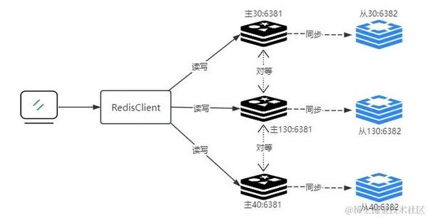 再谈Redis三种集群模式：主从模式、哨兵模式和Cluster模式 - 知乎