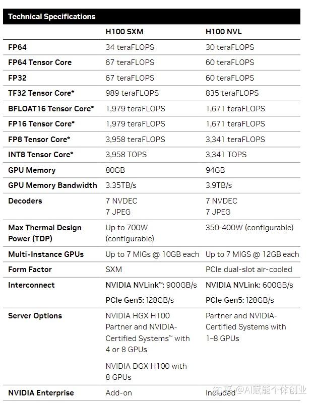 NVIDIA（Hopper）H100 Tensor Core GPU 架构 - 知乎