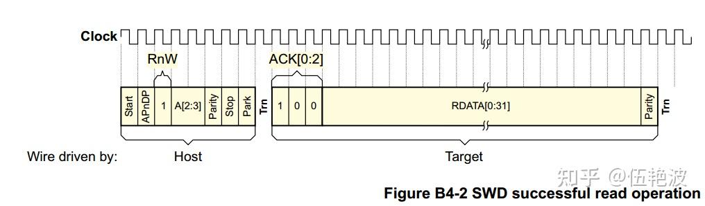 SWD协议分析（附SWD离线下载源码） - 知乎