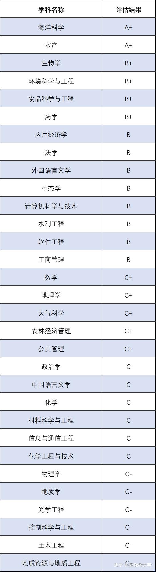 末流985是个什么水平，来看看中国海洋大学 - 知乎