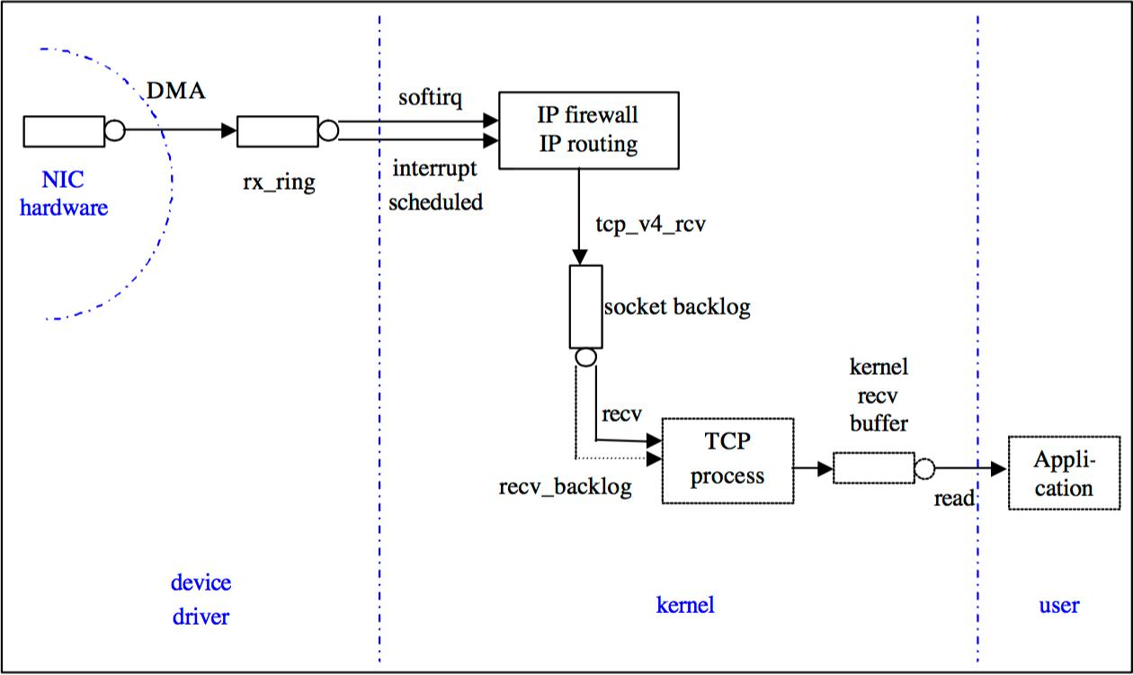 Linux 网络调优：内核网络栈参数篇 - 知乎