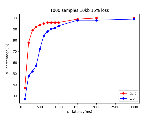 深入解析QUIC协议 - 知乎