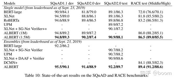 详解Albert：A LITE BERT FOR SELF-SUPERVISED LEARNING OF LANGUAGE REPRESENTATIONS - 知乎