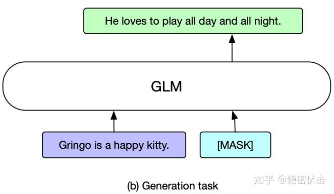 清华大学通用预训练模型：GLM - 知乎