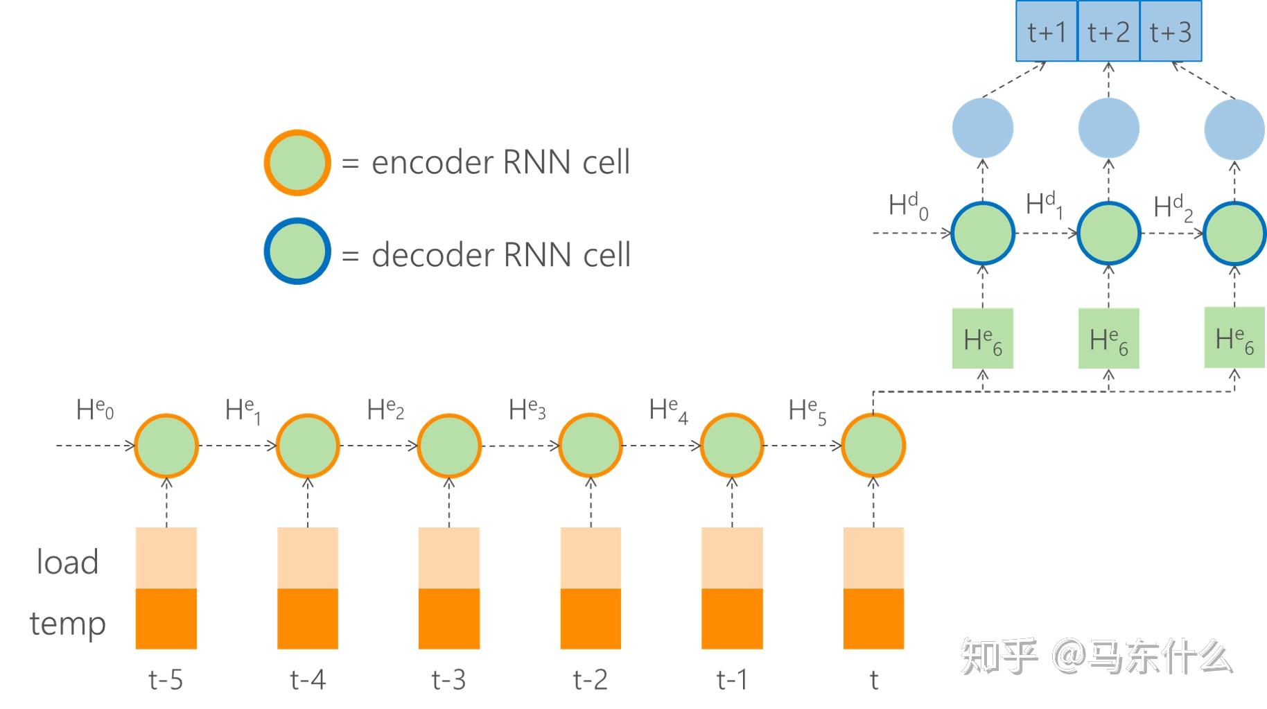 为什么要在时间序列预测中使用seq2seq以及seq2seq为什么可以支持不定长的输入和输出 - 知乎