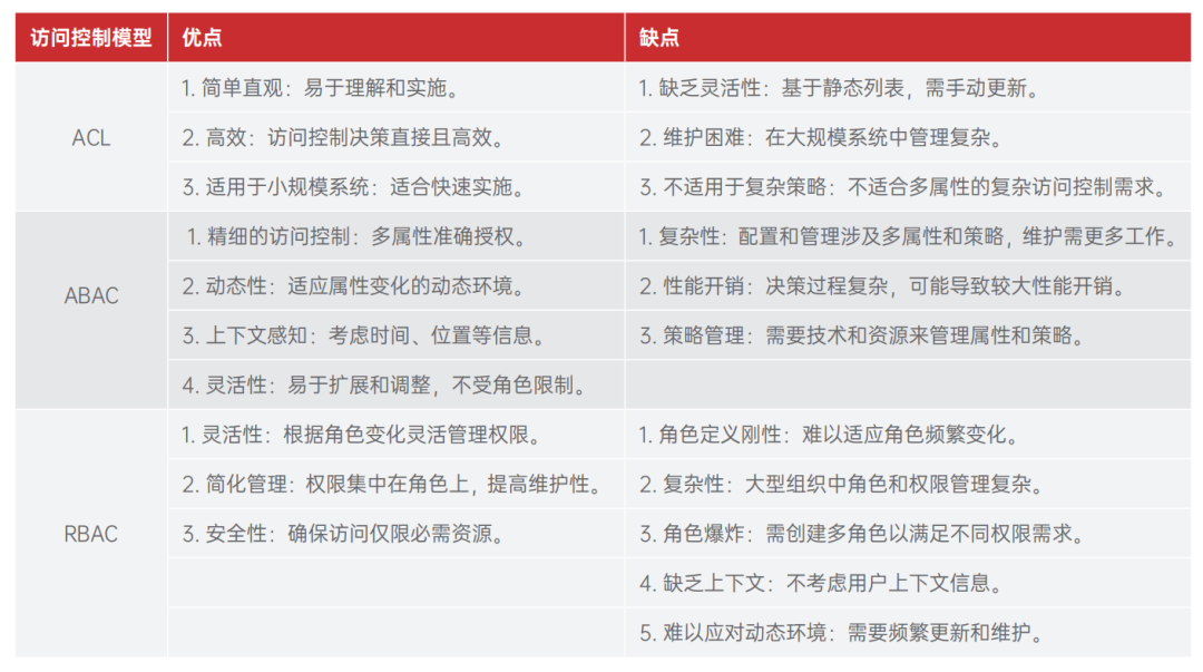 一文看懂ACL、RBAC、ABAC与PBAC：企业权限控制的演进之路 - 知乎