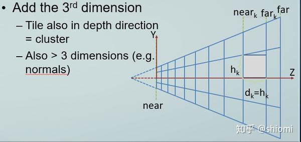 Unity SRP学习笔记（二）：Cluster Based Light Culling - 知乎
