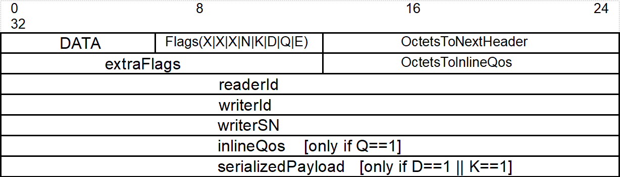 基于CAPL的DDS子消息解析- Data - 知乎