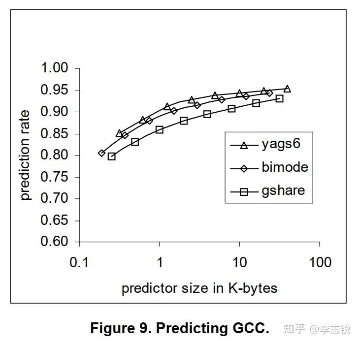 分支预测器论文阅读 - The YAGS Branch Prediction Scheme(December 1998) - 知乎