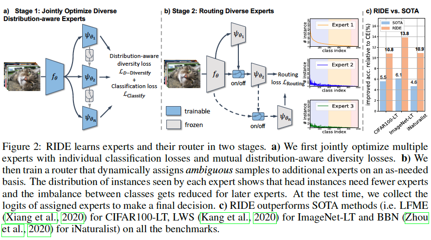 [ICLR 2021 Spotlight] RIDE: 通过利用多样化专家进行长尾(不平衡)数据分类 - 知乎