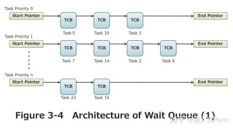 Linux实时化与硬实时RTOS综述(上) - 知乎