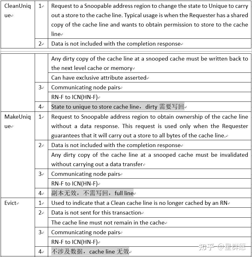 CHI.coherence protocol.Request types - 知乎