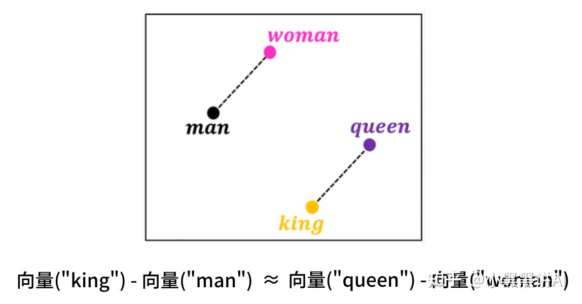 什么是词嵌入，Word Embedding算法 - 知乎