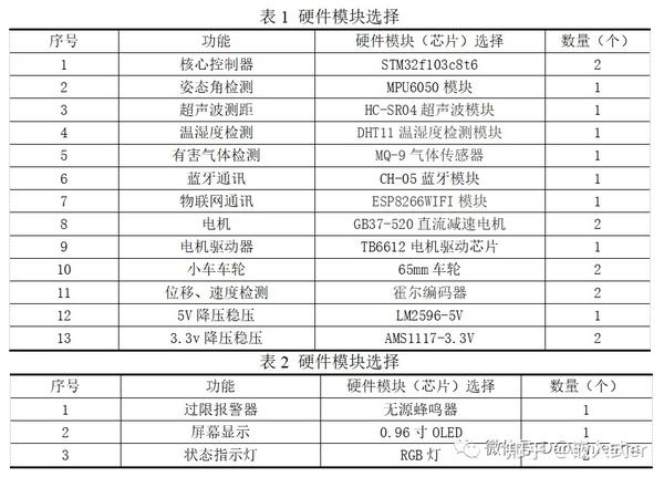 毕业设计 Pid调参超强抗干扰多功能物联网自平衡小车 知乎 