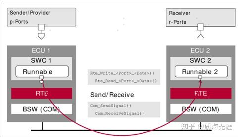 基于Vector的Autosar基础解读 - 知乎