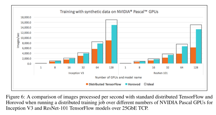 [翻译]Horovod: fast and easy distributed learning - 知乎