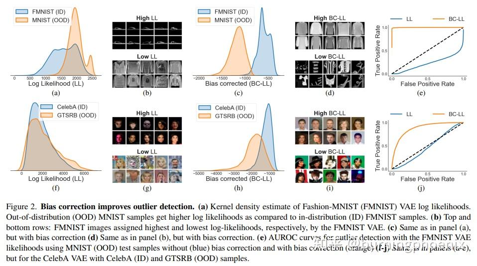 2 100 Robust Outlier Detection By De Biasing Vae Likelihoods Cvpr 2022
