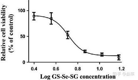 如何用GraphPad Prism绘制剂量反应曲线？ - 知乎