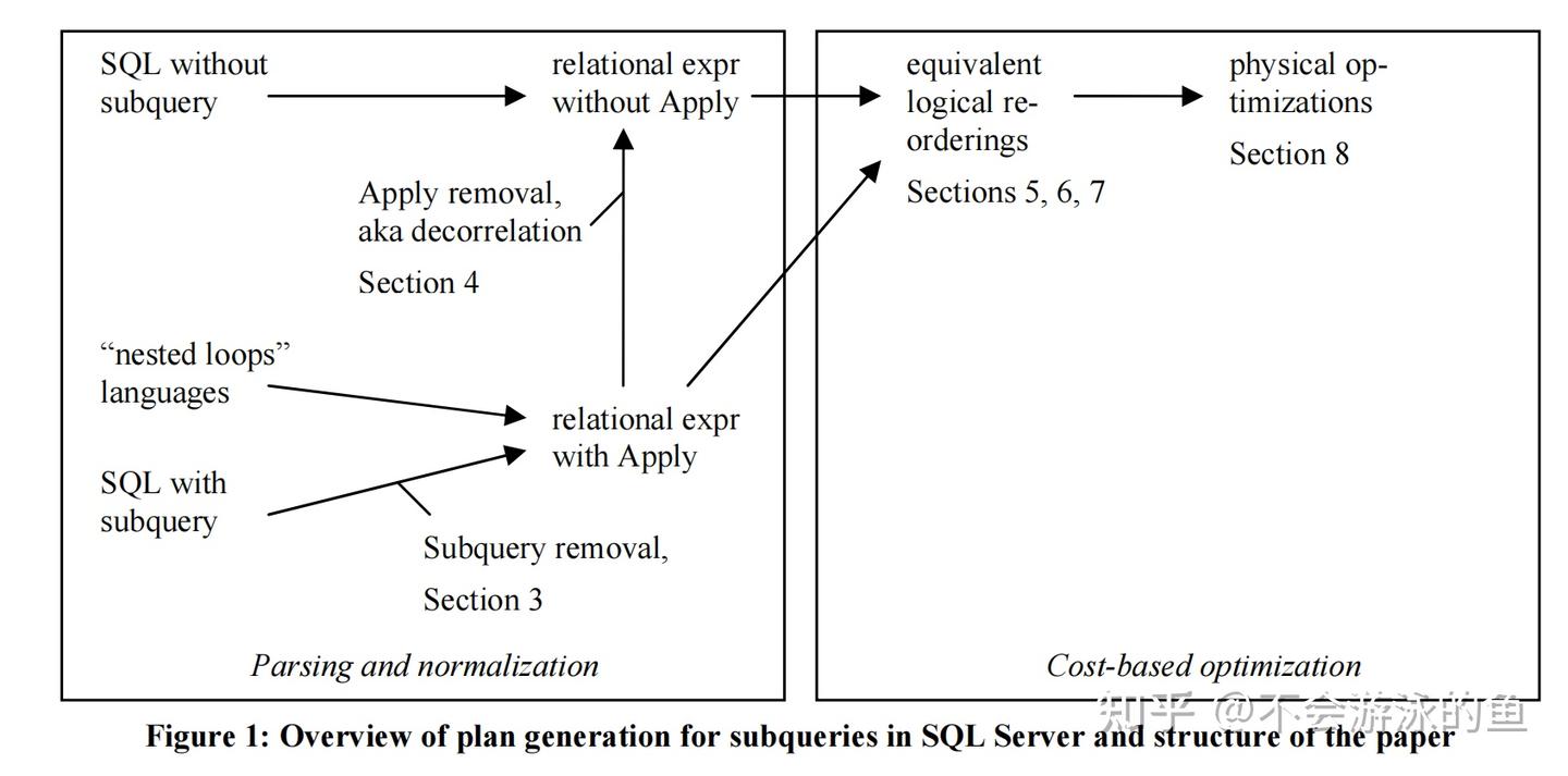 [SIGMOD 07] Execution strategies for SQL subqueries --SQL Server去相关子查询 ...