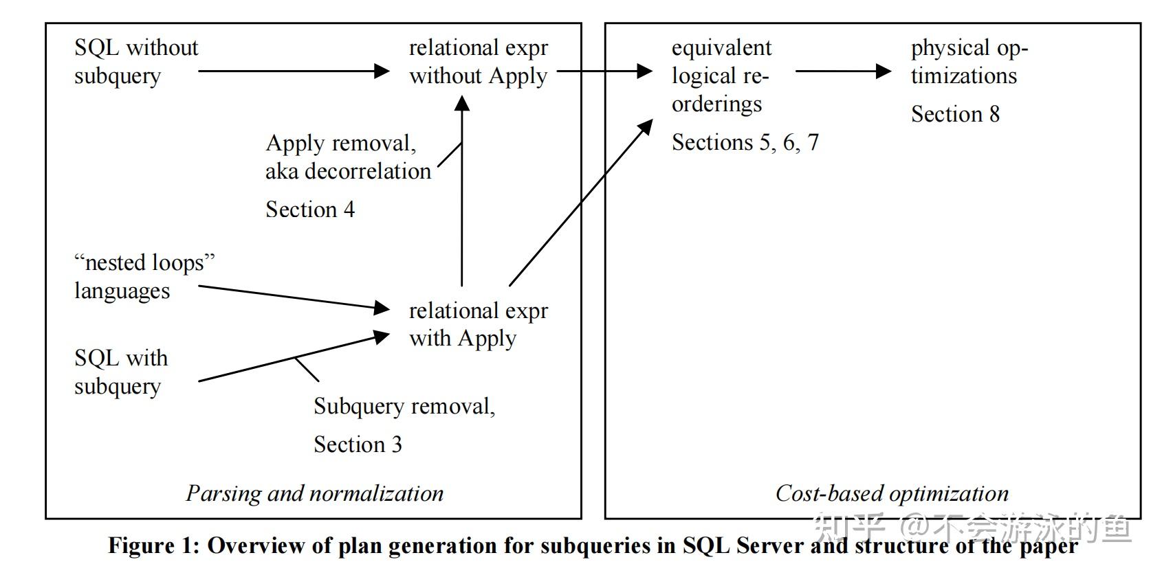 [SIGMOD 07] Execution strategies for SQL subqueries --SQL Server去相关子查询学习3 - 知乎