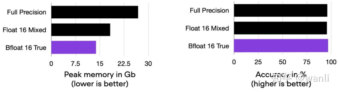 值得收藏的优化transformer内存占用的组合技 - 知乎