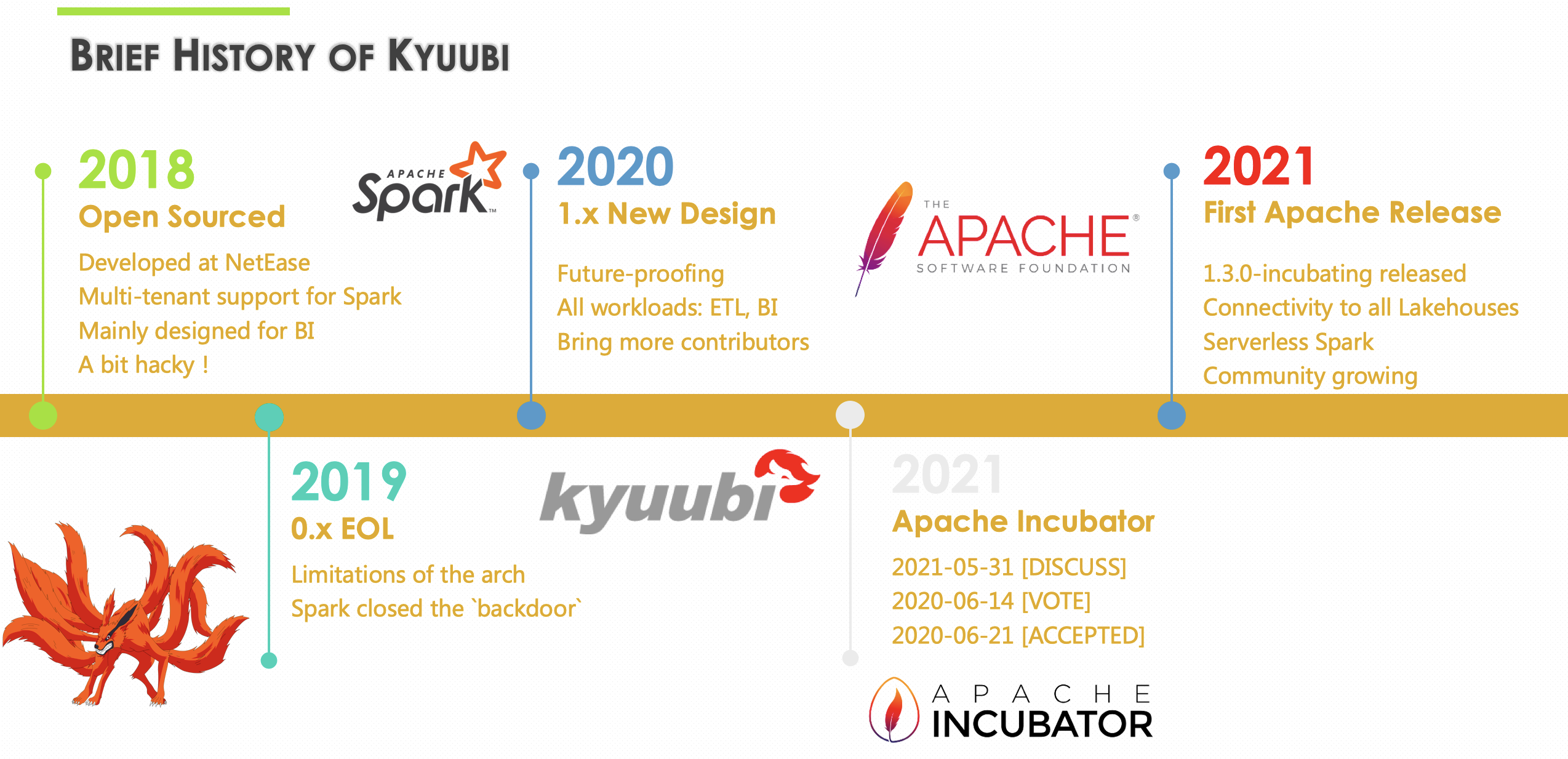 Apache Kyuubi 130 Incubating 正式发布 知乎