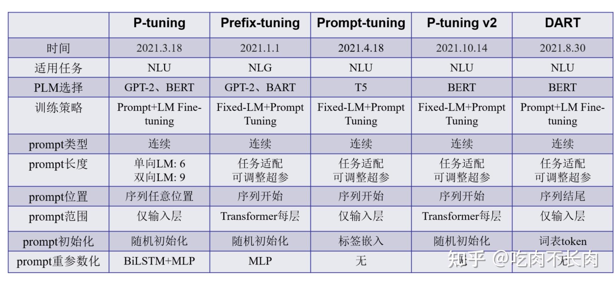 Prompt专栏-与Fine-tuning的效果对比 - 知乎