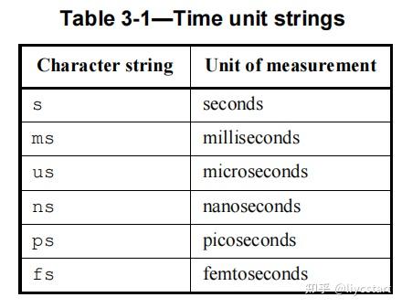 验证handbook - 第2部分SV（4）- 控制流&系统函数 - 知乎