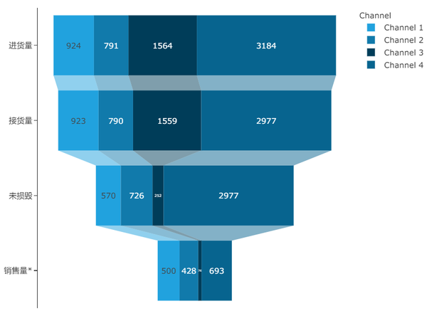 【小技巧】使用 Plotly 绘制 Funnel 和 Sankey 图的简陋教程 + 心路历程 - 知乎