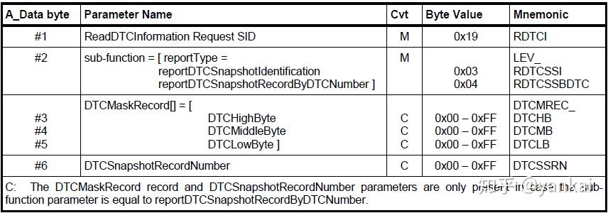 统一诊断服务 (UDS) （五）Supplement - 知乎